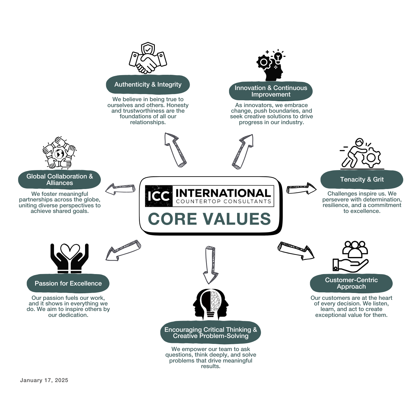 Core Values – Countertop Consultants (ICC)